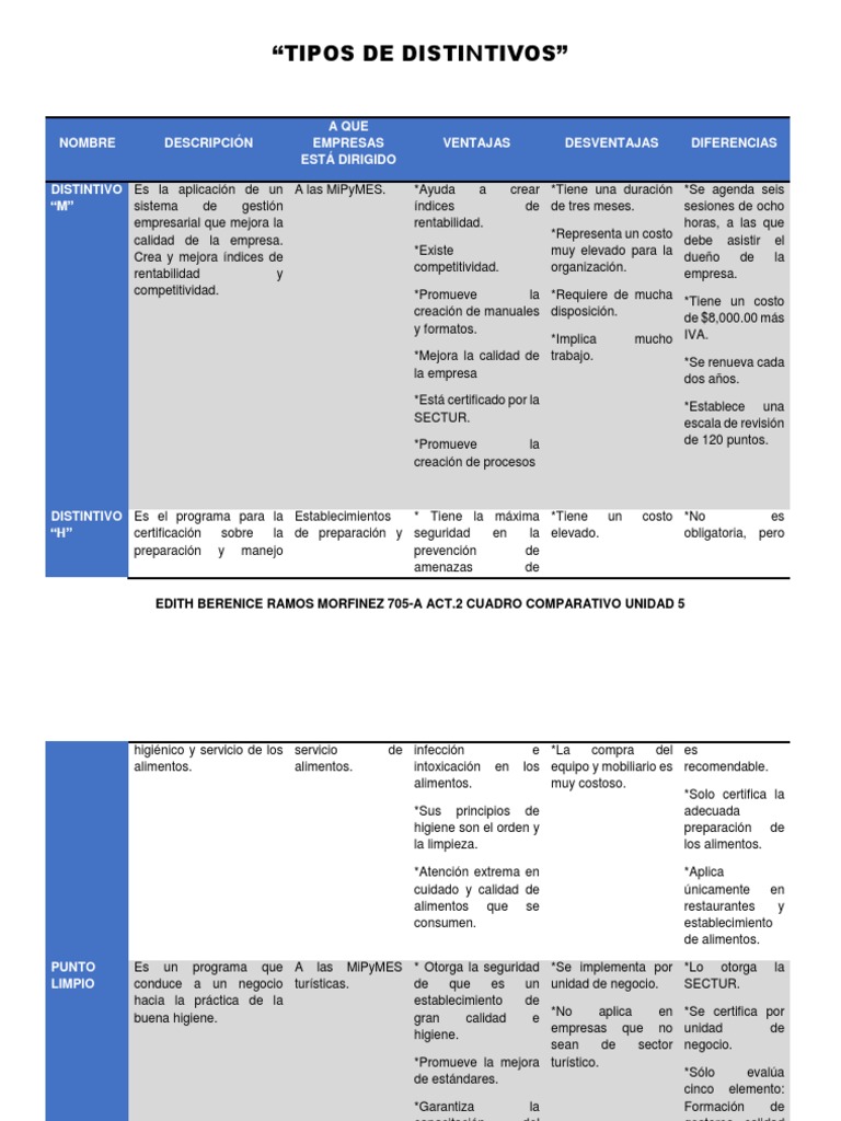 Edith Berenice Ramos Morfinez 705-A Act.2.cuadrocomparativo | PDF | Empresas | Business