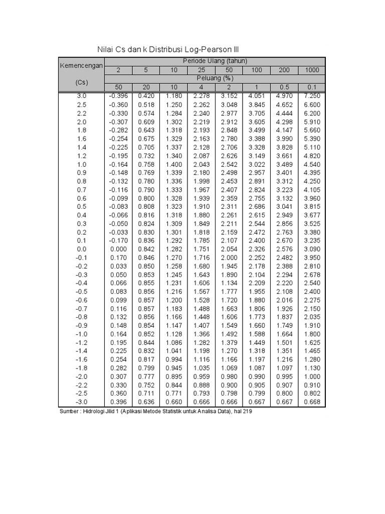 Tabel Log-Pearson III | PDF