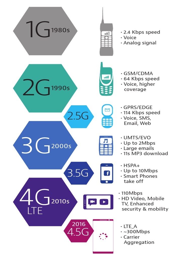 5g Diagrams | PDF | 4 G | Lte (Telecommunication)
