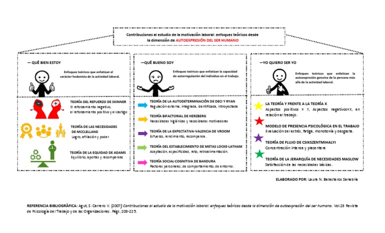 Esquema Gráfico Artículo | PDF | Escuelas psicologicas | Motivación