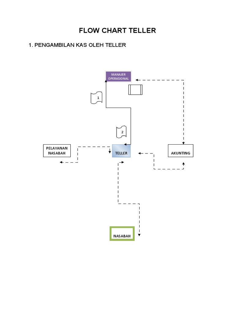 Flow Chart Teller | PDF