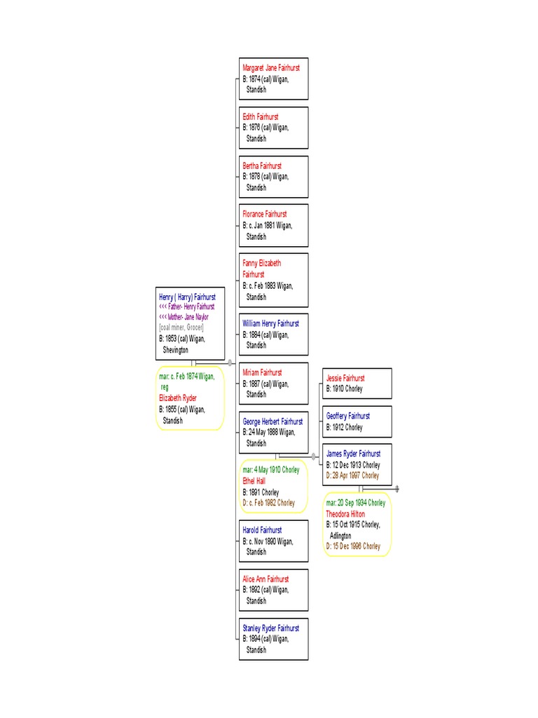 Fairhurst Family History and Genealogy | PDF