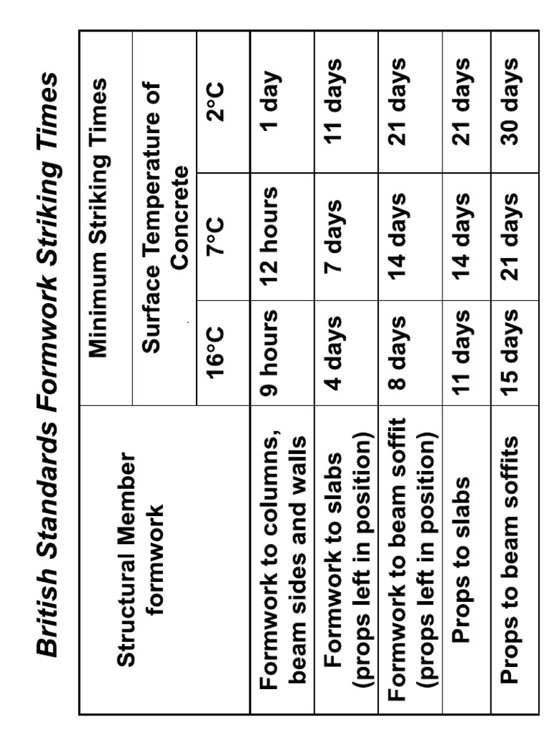 Formwork & Props Striking Time | PDF