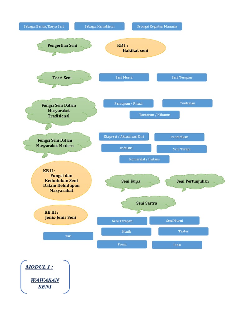 Peta Konsep Seni Di SD | PDF