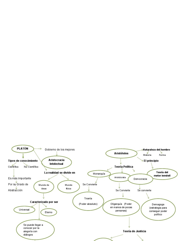 Mapa Conceptual de Platon y Aristoteles | PDF | Platón | Science