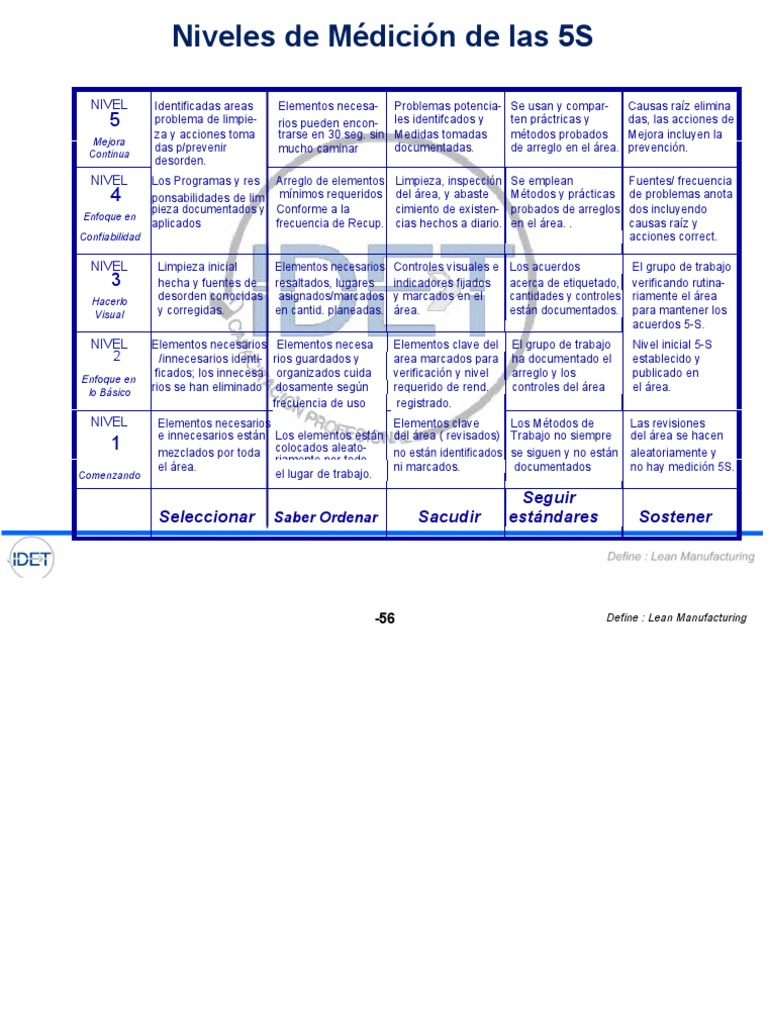 Niveles de Médición de Las 5S (Ayuda Visual) | PDF | Lean Manufacturing ...