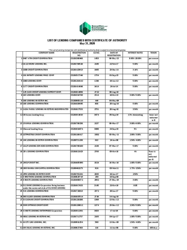List of Lending Companies As of 31 May | PDF | Microcredit | Loans