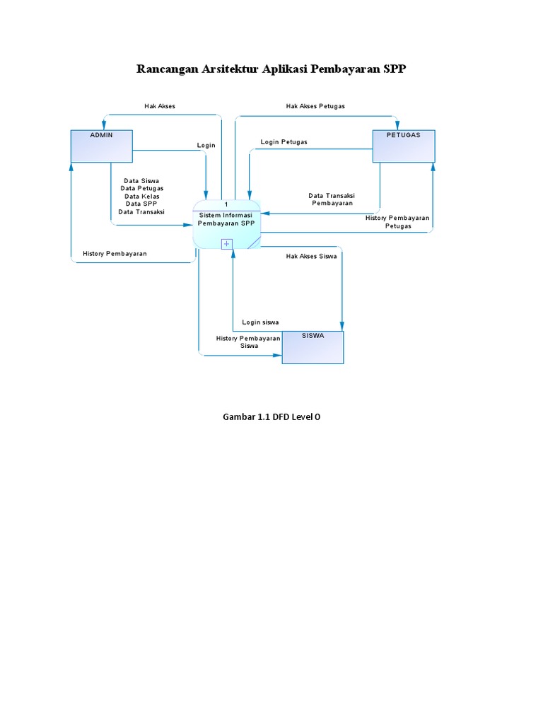 Rancangan Arsitektur Aplikasi Pembayaran SPP: Gambar 1.1 DFD Level 0 | PDF