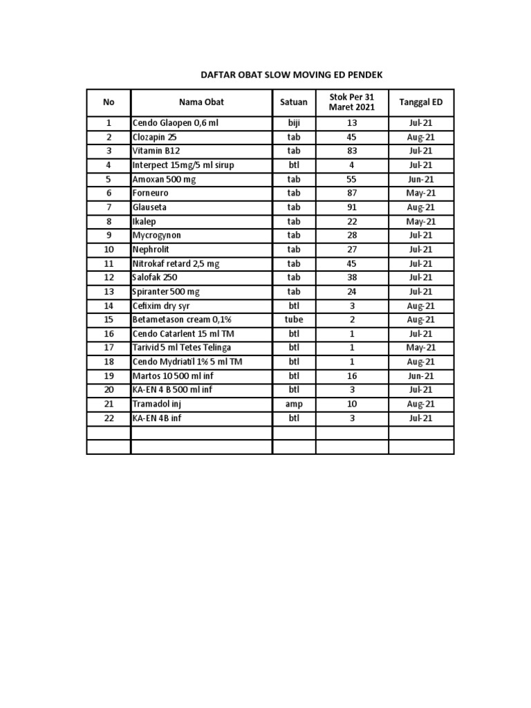 Daftar Obat Slow Moving Dan Ed Rawat Inap Maret 2021 | PDF | Functional Group | Pharmacology