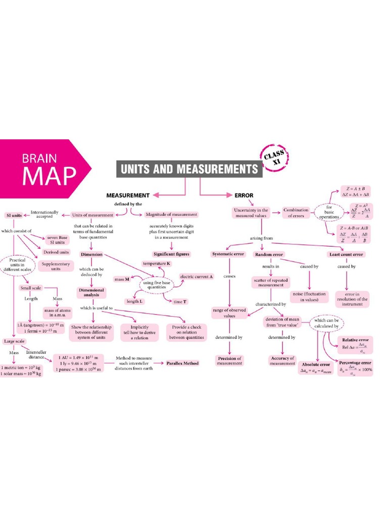 MTG Physics Mindmap | PDF