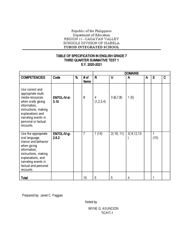 Tos Grade 7 | PDF | Cognition | Psychology