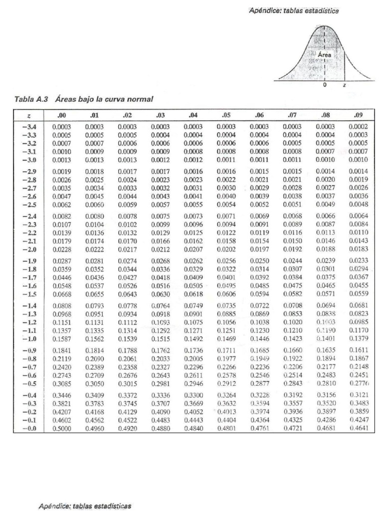 Tabla de áreas bajo la curva normal