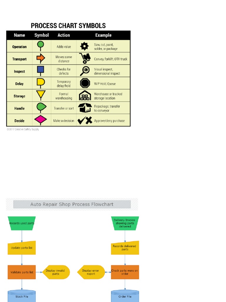 Process Chart Symbols | PDF