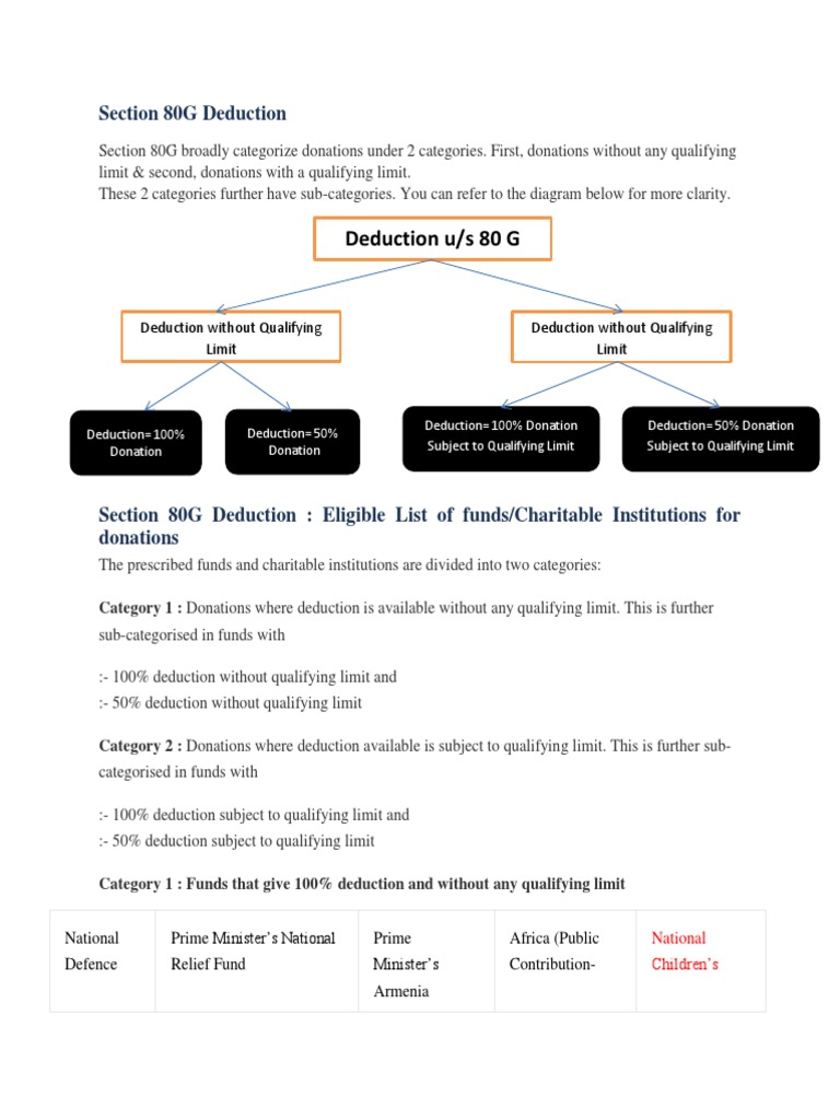 Section 80G Deduction - Students | PDF | Society | Charity