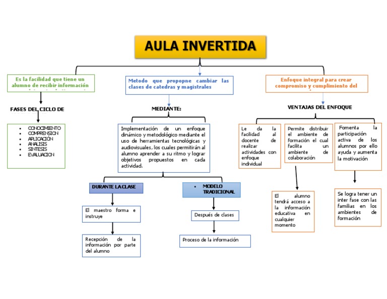 Aula Invertida | PDF | Pedagogía | Comunicación