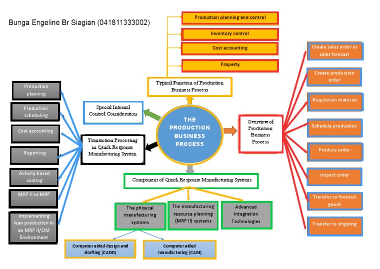 Bunga Engeline BR Siagian 041811333002 | PDF | Business Process ...
