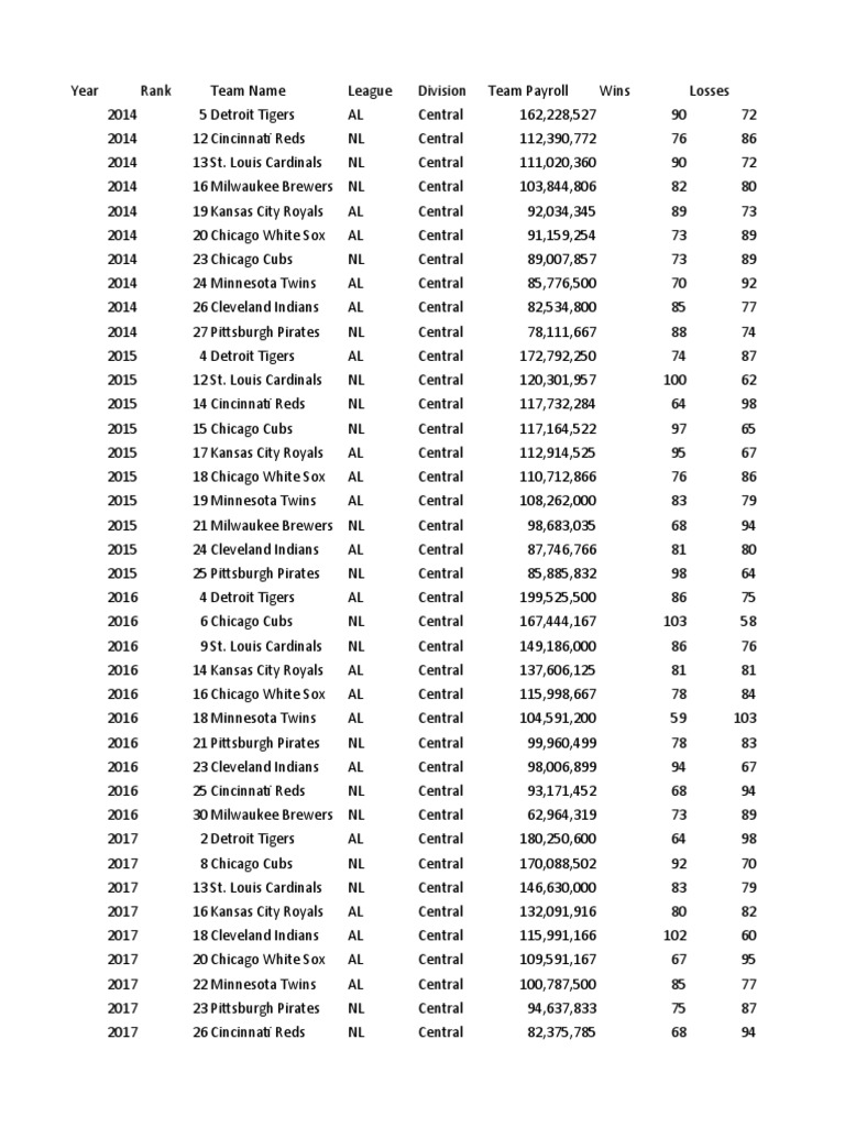 MLB Payroll | PDF | New York Yankees | New York Mets