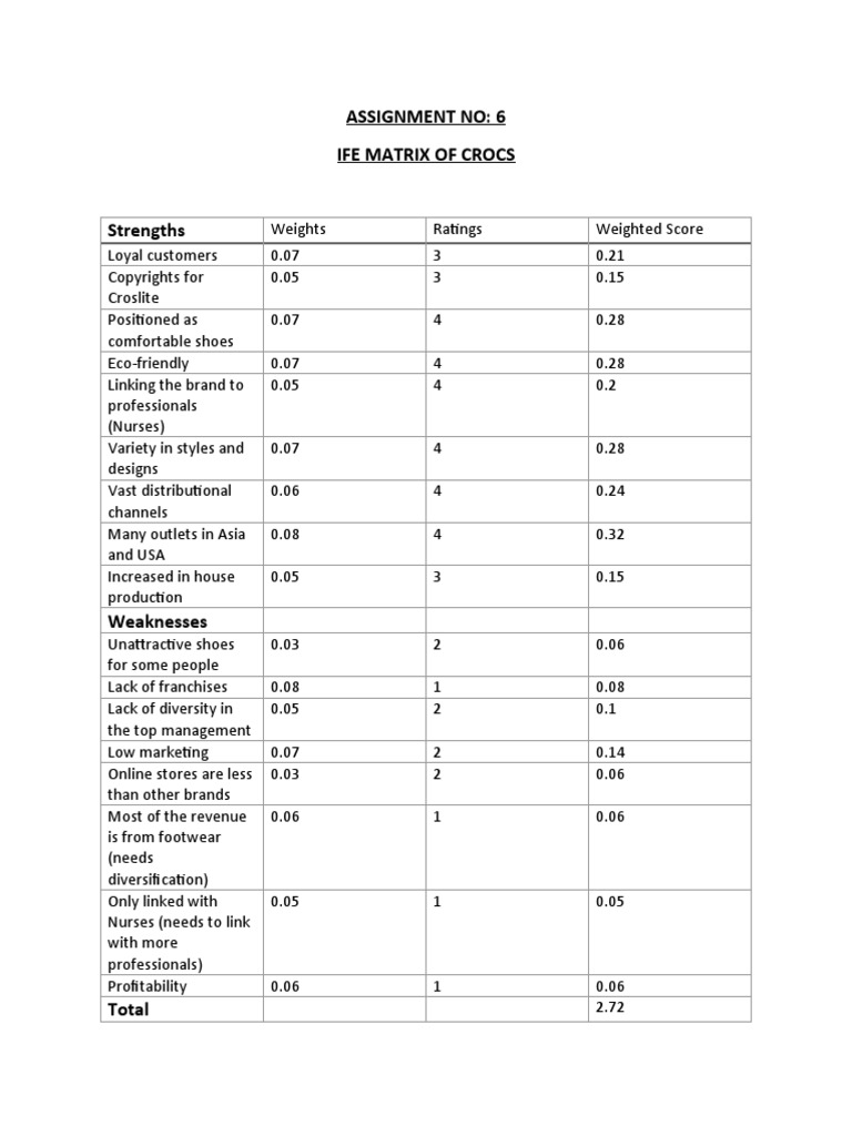 Assignment No: 6 Ife Matrix of Crocs | PDF | Business