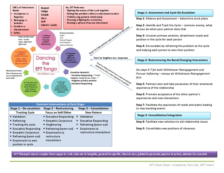 EFT Cheat Sheet-2 | PDF | Attachment Theory | Emotions