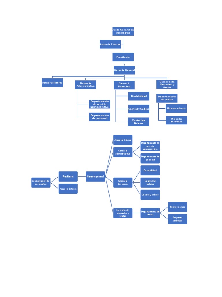 Organigramas 1 | PDF | Business | Economias