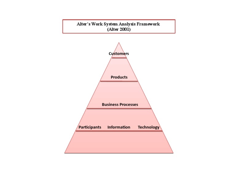 Work System Analysis Framework | PDF | Computers