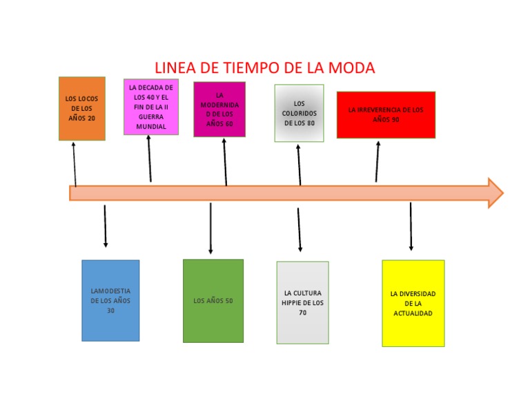 Linea de Tiempo de La Moda | PDF | Estilo de vida