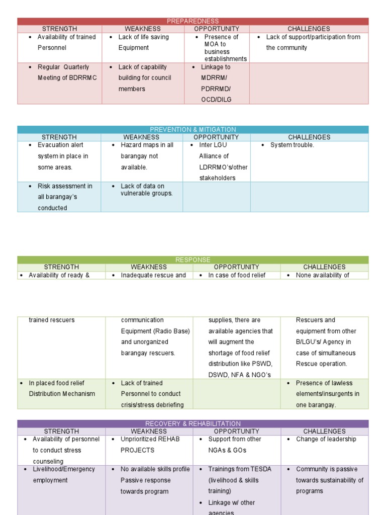 Sample SWOC | PDF | Emergency Management | Public Safety