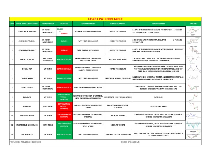 Chart Pattern Table: S.No Types of Chart Pattern Found Trend Pattern ...