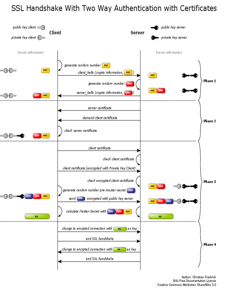 SSL Handshake With Two-Way Authentication With Certificates | PDF ...