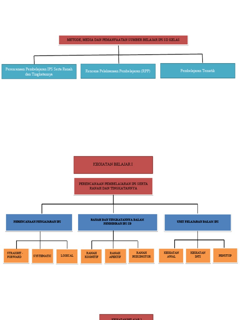 Peta Konsep Ips | PDF