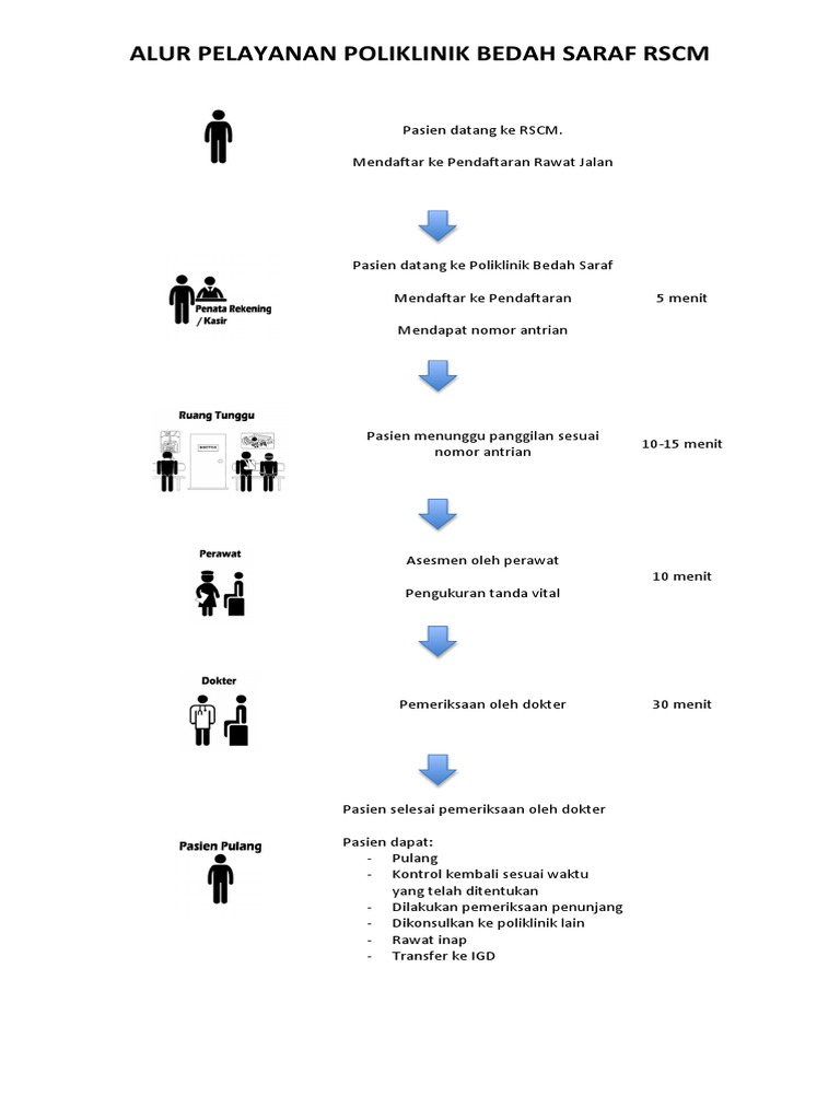 Alur Pasien Poliklinik | PDF