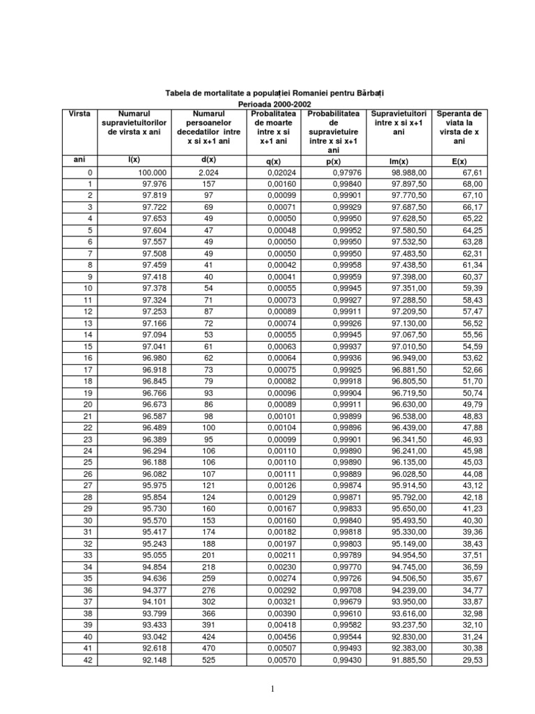 Tabele de Mortalitate | PDF