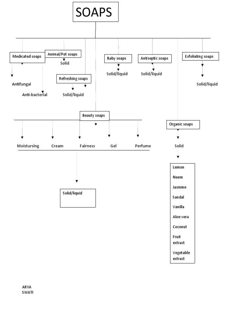 Biosulphur Soap Overview | PDF