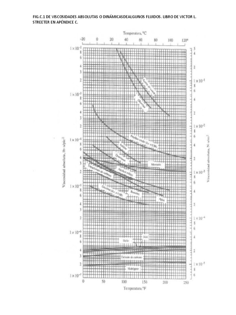 Viscosidades dinámicas de varios fluidos: una tabla comparativa ...
