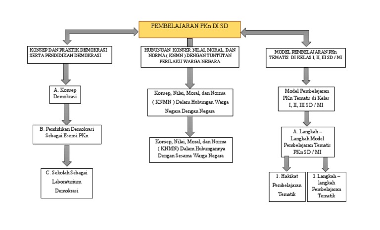 PETA KONSEP PKN | PDF