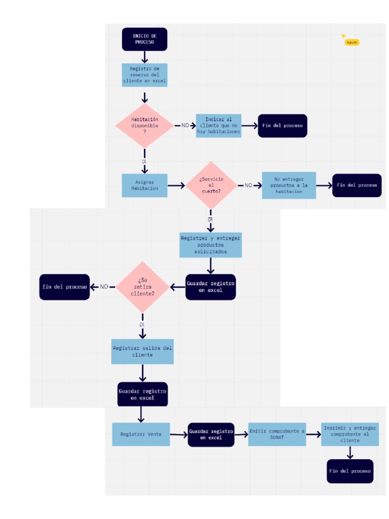 Diagrama Flujo Hotel | PDF