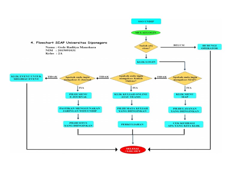 Flowchart Sso Undip | PDF Flowchart Sso Undip | PDF