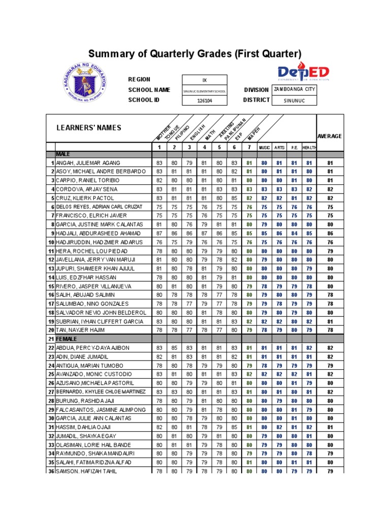 Grade 2 Summary of Final Grades | PDF
