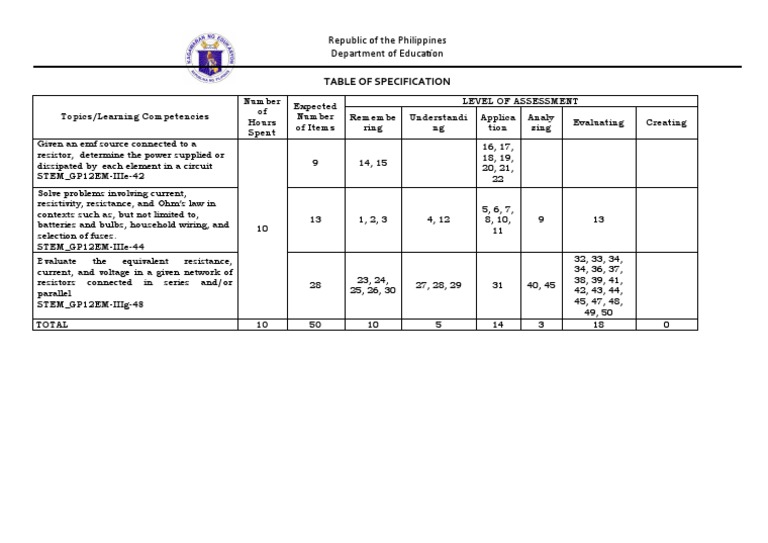Table of Specification: Republic of The Philippines Department of ...
