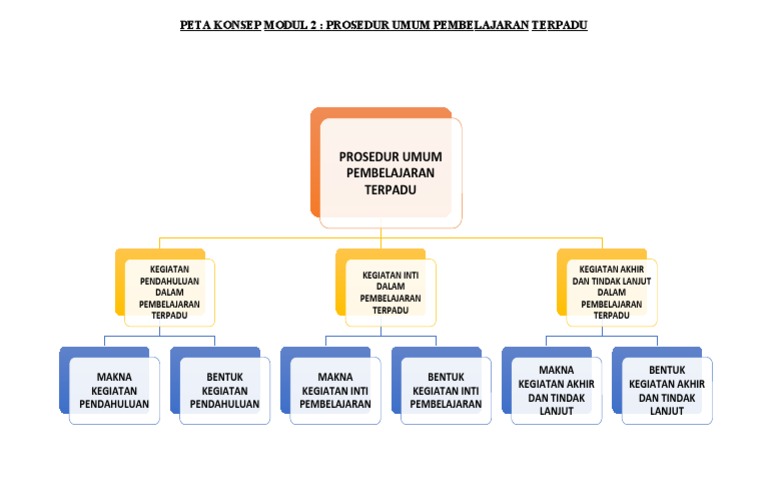 Peta Konsep Modul 2 Terpadu | PDF