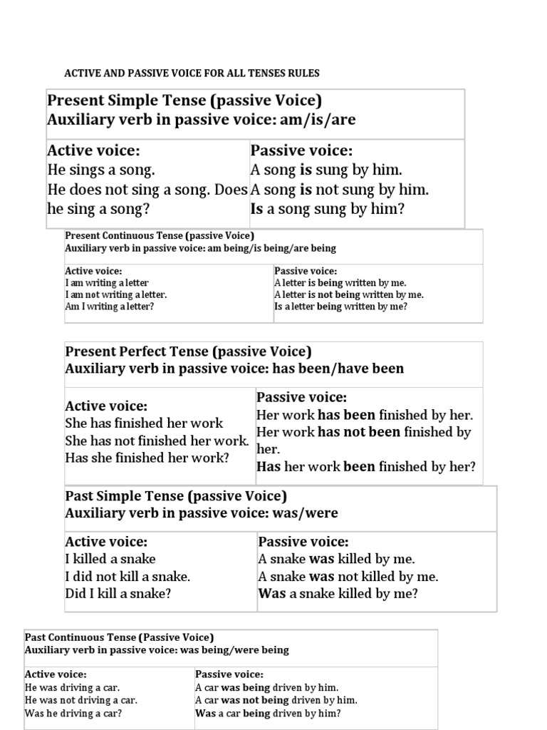 Active and Passive Voice For All Tenses Rules | PDF | Grammatical Tense ...