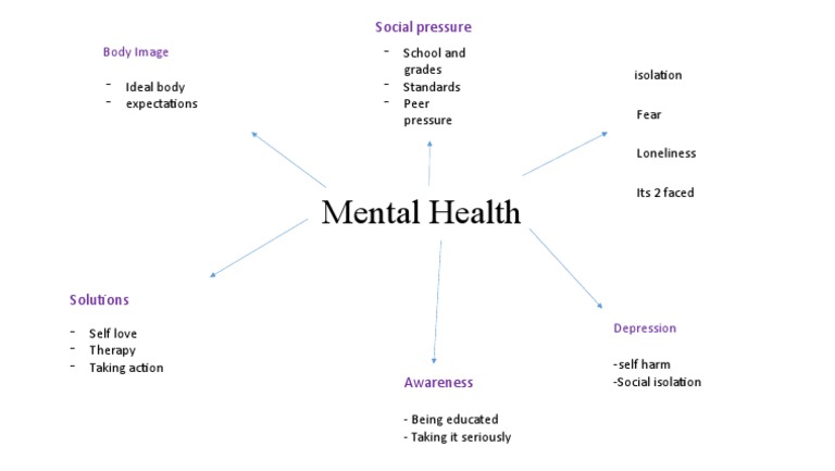 Mental Health Awareness Mind Map | PDF