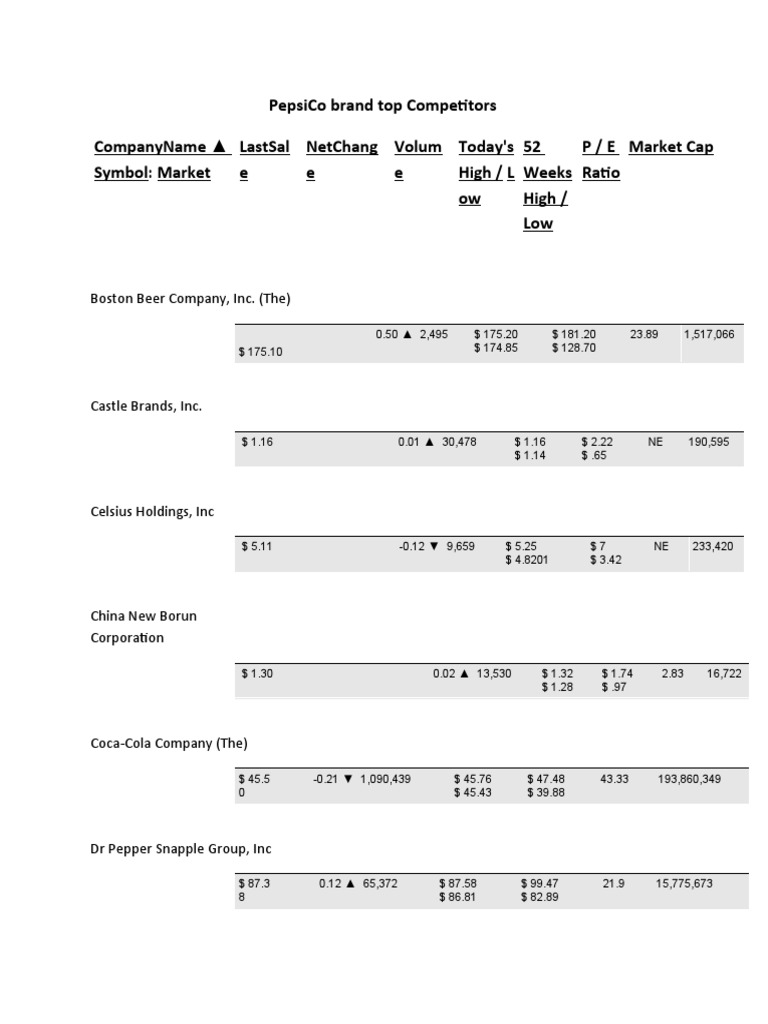 PepsiCo Brand Top Competitors | PDF | The Coca Cola Company | Pepsi Co