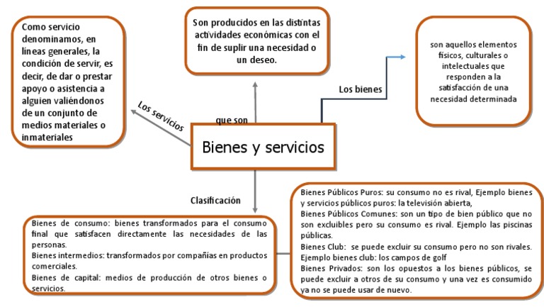 Bienes y Servicios | PDF | Bienes | Consumo (economía)