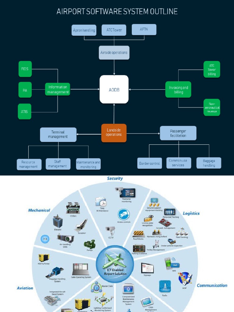 Operation Management Airport | PDF | Airport | Aviation