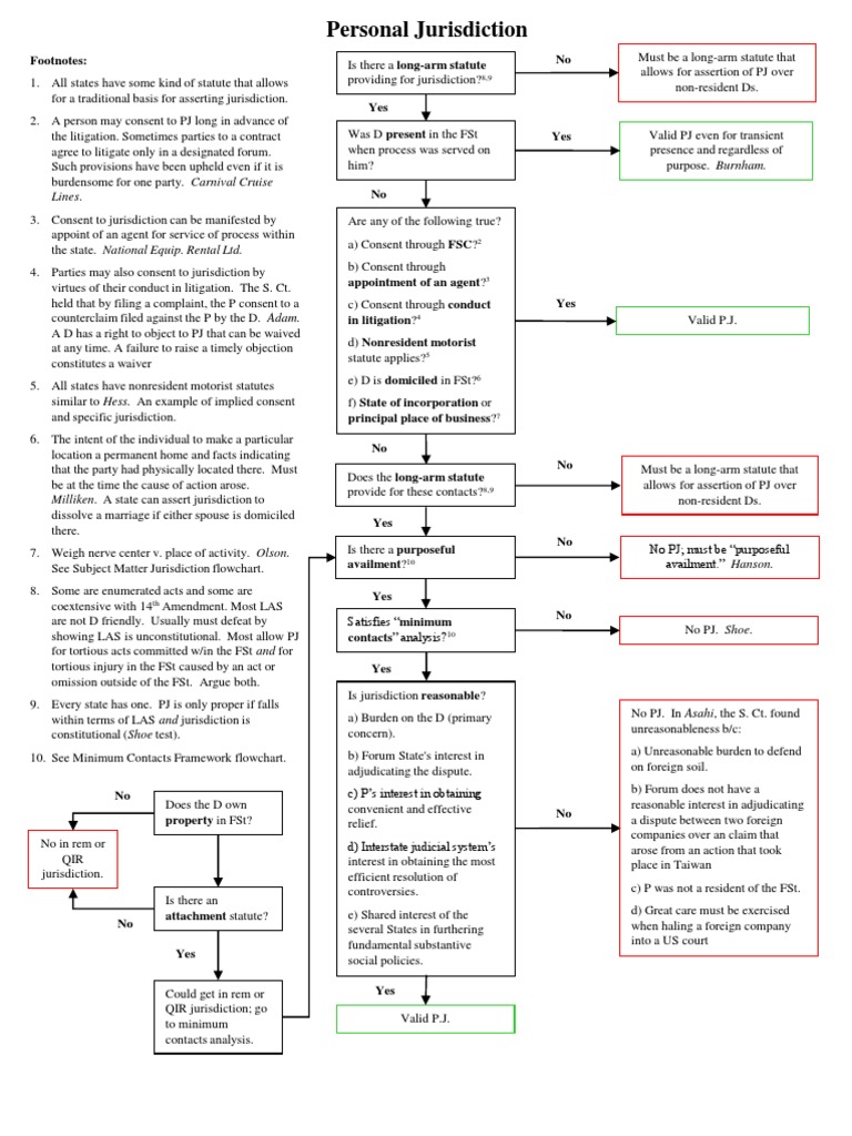 Civil Procedure Personal Jurisdiction Flowchart | PDF | Minimum Contacts | Personal Jurisdiction