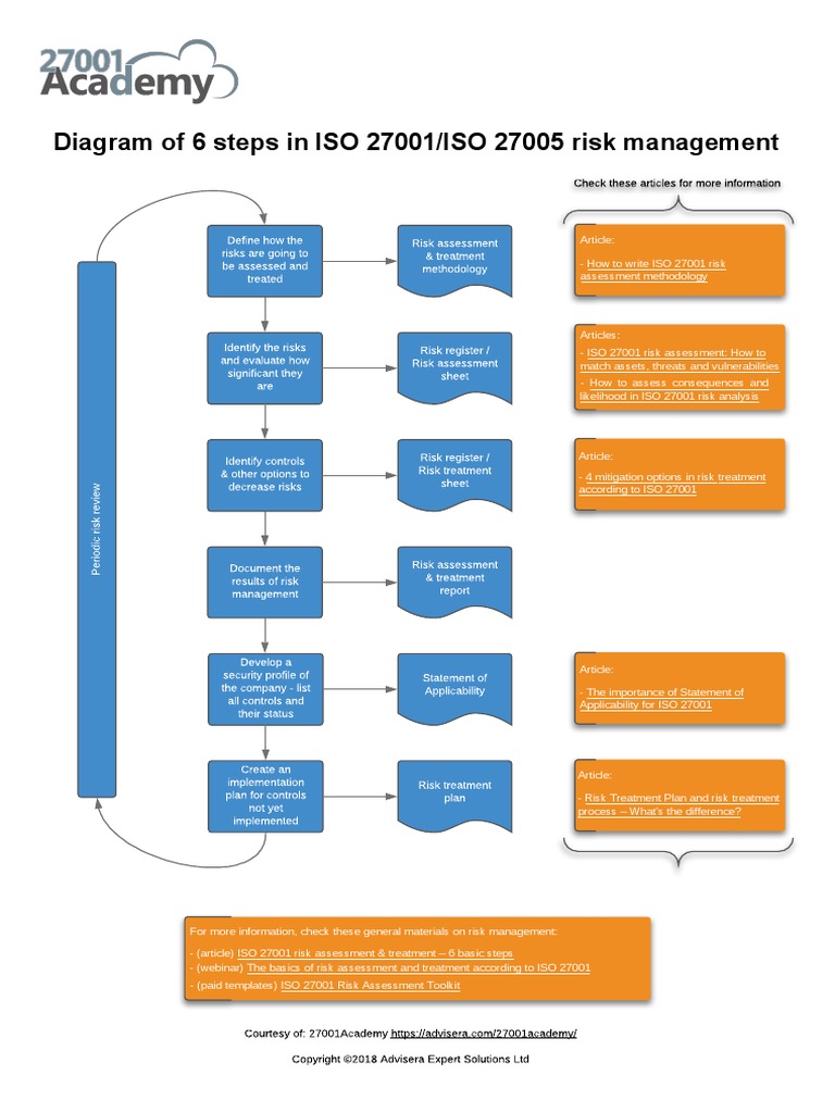 Diagram of 6 Steps in ISO 27001/ISO 27005 Risk Management | PDF | Risk ...