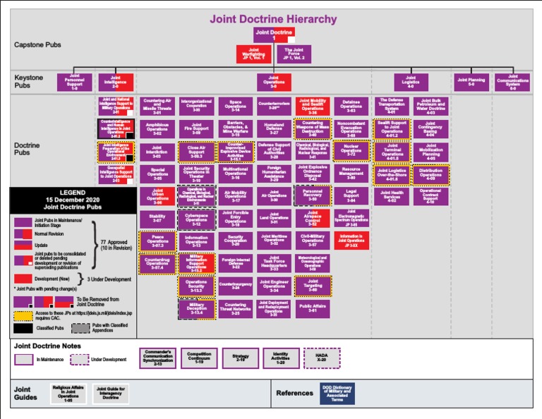 Joint Doctrine Hierarchy: Capstone Pubs | PDF | Nuclear Weapons | Military