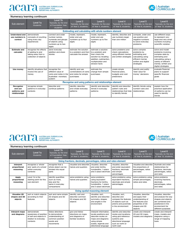 General Capabilities Numeracy Learning Continuum | PDF | Measurement ...