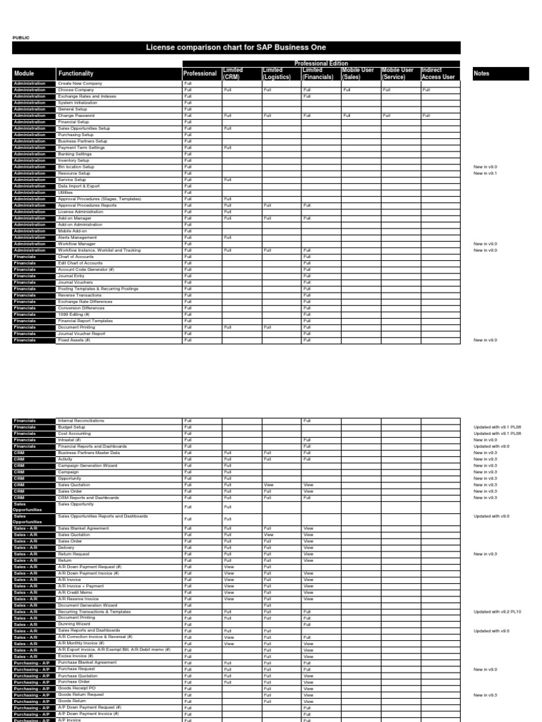 SAP B1 License Comparison Chart | PDF | Invoice | Inventory